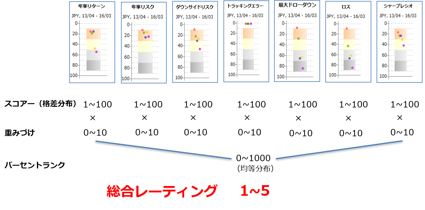 総合レーティング評価 | ファンド分析ソフトウェア MPIスタイラス（MPI Stylus） | MPI Japan, Inc.